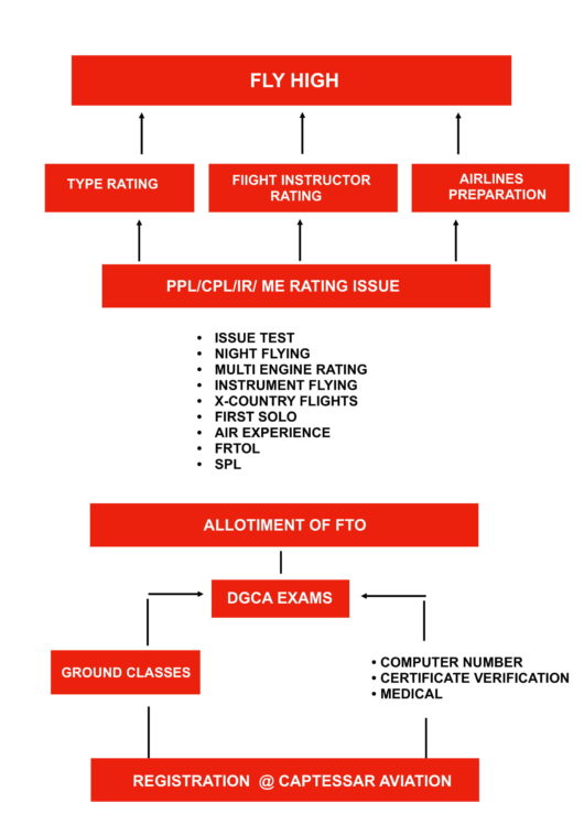 Admission Procedure - Capt Essar Aviation